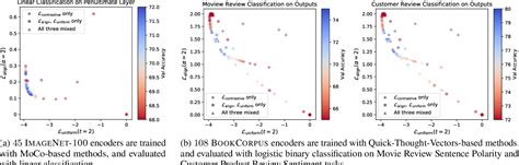Figure 1 From Understanding Contrastive Representation Learning Through Alignment And Uniformity