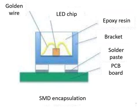 Whats The Difference Between Smd And Cob Encapsulation？ Cheer