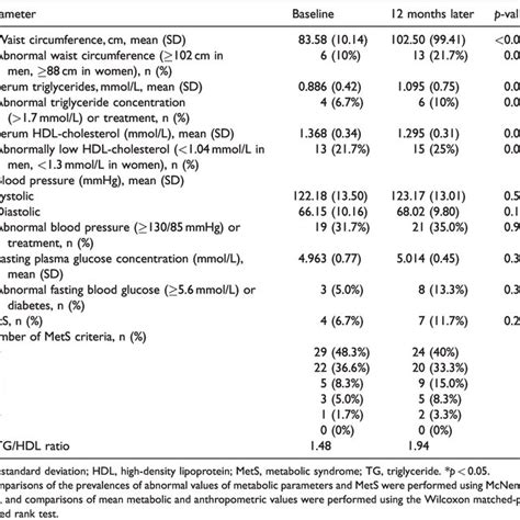 Metabolic Parameters At Baseline And 12 Months Later Download