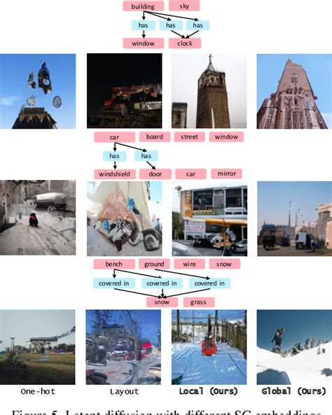 Figure 5 From Diffusion Based Scene Graph To Image Generation With Masked Contrastive Pre