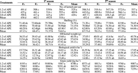 Yield And Yield Components Of Maize Plants As Affected By Irrigation