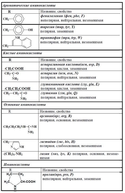 Что такое аминокислоты, таблица, формулы, свойства, применение