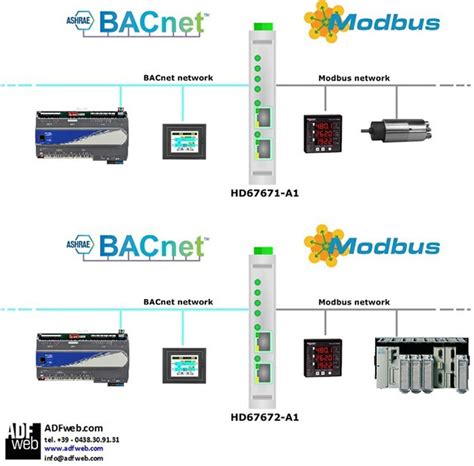 Chuyển đổi Tín Hiệu Bacnet Modbus Converter Eco Smart