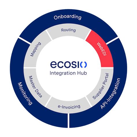 Grafik Ecosio Web Edi