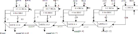 Figure 1 From Low Power And Reduced Area Carry Select Adder Semantic Scholar