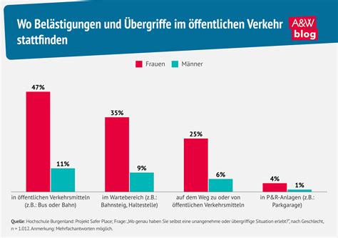 Aandw Blog Sexualisierte Übergriffe Im öffentlichen Verkehr Blinder