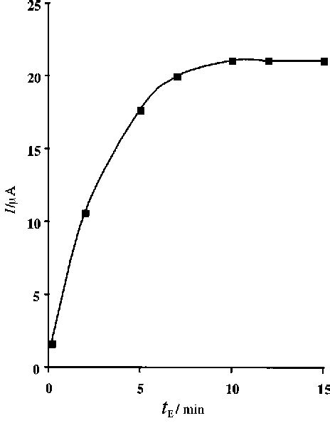 Figure 3 From Mercury Free Anodic Stripping Voltammetry Of Lead Ions
