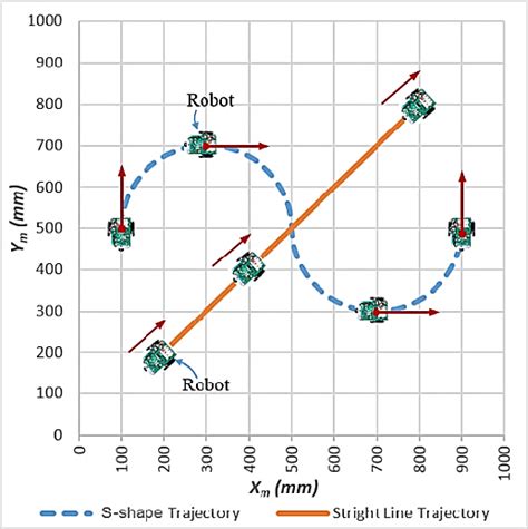 The Trajectories Types Download Scientific Diagram