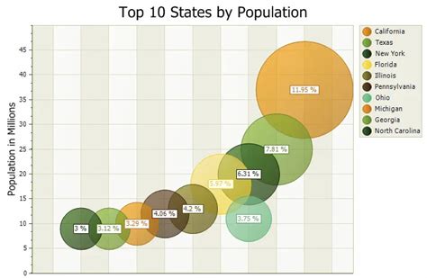 Bubble Chart Example