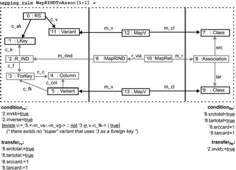 Mapping Rule Maprindtoassoc[1 1] Download Scientific Diagram