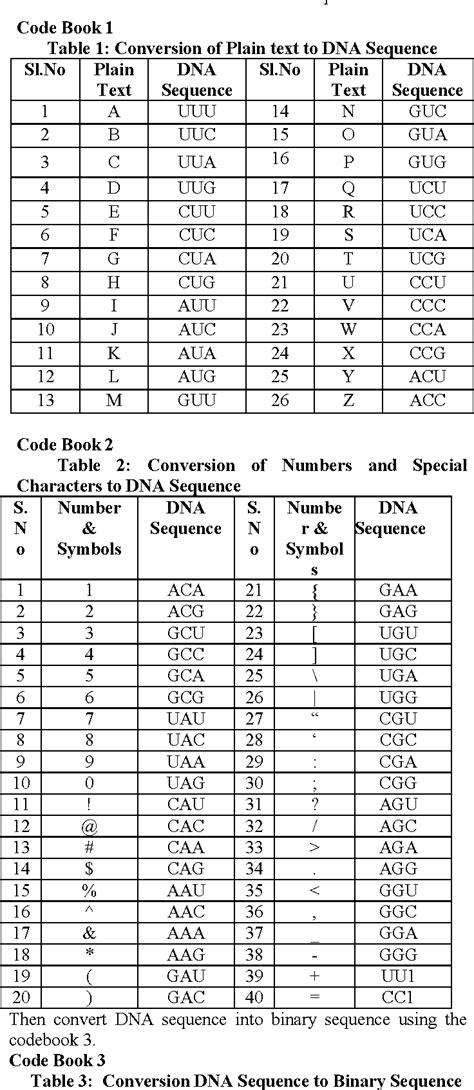 Table 1 From Cellular Automata Based Dna Cryptography Algorithm