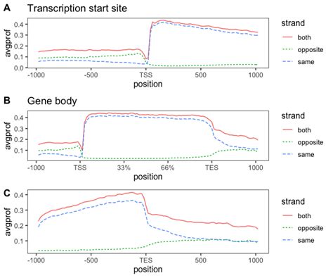 Tt Seq Analysis Metagene Profiles 2 Maslon Lab Homepage