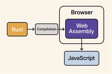 Webassembly и Rust для фронтенд разработки книги и руководства для веб приложений
