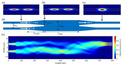 A Mode Field Cross Section In The Input Waveguides Of The 2x2 Mmi