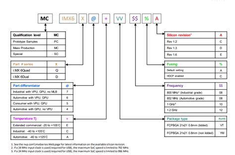 IC MCIMX6Q5EYM12AC QUAD
