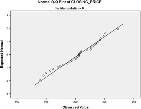 Normal Q Q Plot Of CLOSING PRICE For Manipulation Download Scientific Diagram