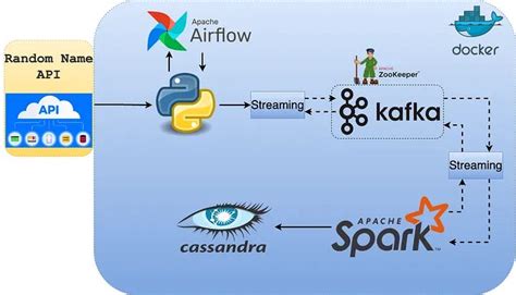 Building A Data Streaming Pipeline — Airflow Kafka Spark Cassandra