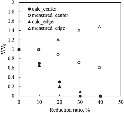 Comparison Between Calculated And Measured V V0 Values Of ND Void The Download Scientific