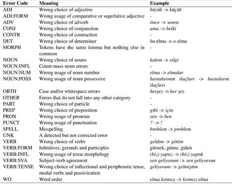 Table 1 From Towards Automatic Grammatical Error Type Classification For Turkish Semantic Scholar
