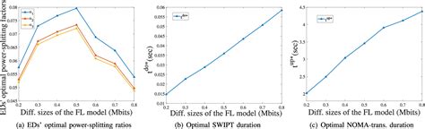 Figure 1 From Simultaneous Wireless Information And Power Transfer Assisted Federated Learning