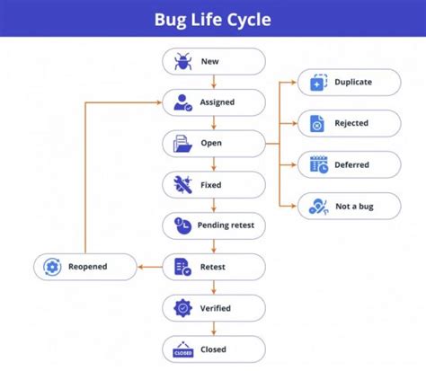 Phases Of A Software Bug Life Cycle Qatestlab Blog