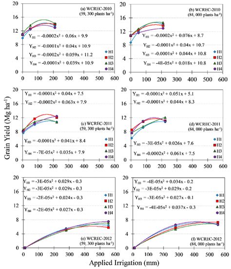 Relationships Between Grain Yield And Applied Irrigation Download