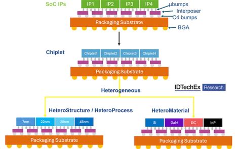 Market Forecasts Stack Up Favorably For Chiplet Technology News