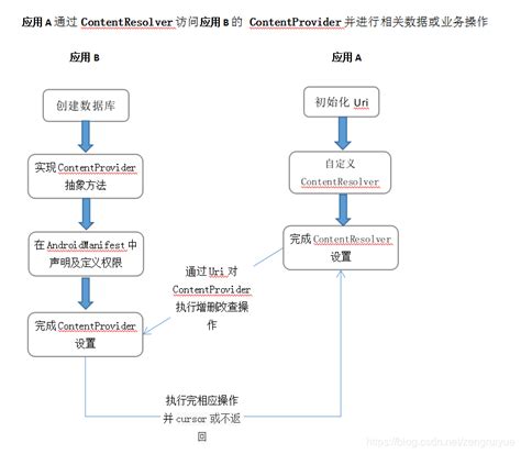 Android存储 Contentprovider存储数据（四）android 10 Contentresolver 写入文件到download子目录 Csdn博客