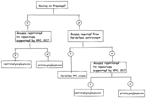 Gcp Flowcharts · Missives About Mostly Gcp Related Things