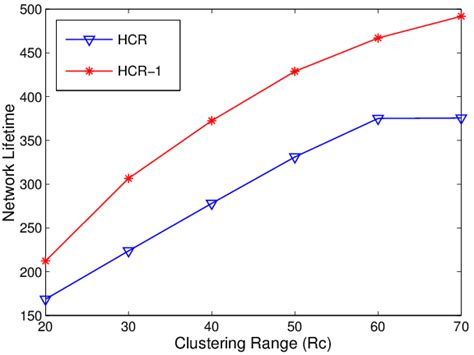 Network Lifetime Comparison With Different R C Download Scientific Diagram
