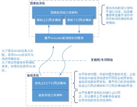 架构设计：系统间通信（27）——其他消息中间件及场景应用（上） Csdn博客
