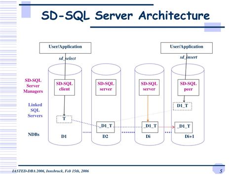 Ppt Architecture And Interface Of Scalable Distributed Database System Sd Sql Server