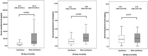 Serum Sex Hormone Levels In Patients With Pneumonia Related Septic Download Scientific Diagram