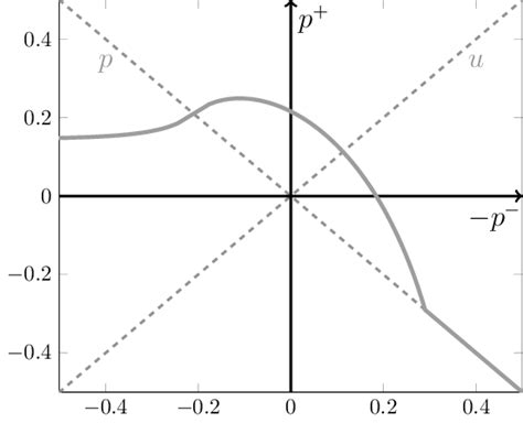 Iteration Function G γ For γ 042 And ζ 06 Download Scientific