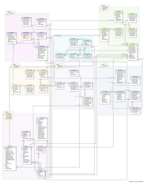 Websphere Commerce Data Model Access Control