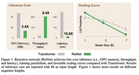 Lior⚡ On Twitter A New Paper Is Proposing Retnet Retentive Network