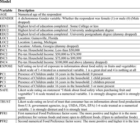 Description Of Independent Variables Used In The Double Hurdle Probit