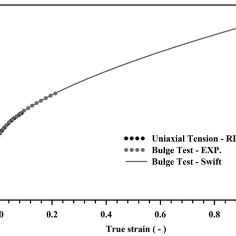 Yield Loci Developed By The Hill48 R And Hill48 S Anisotropic Yield Download Scientific