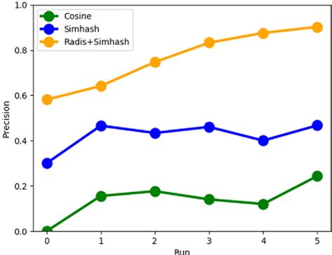 figure 6 from simhar smart distributed web crawler for the hidden web using sim hash and redis