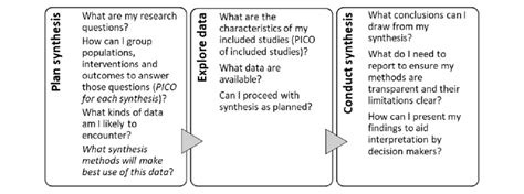Steps In The Evidence Synthesis Process Steps In Evidence Synthesis