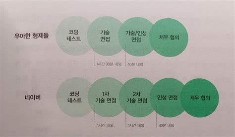 책리뷰 개발자 기술 면접 노트 취업이직을 위한 길잡이가 되어주는 책 — Patiencelee