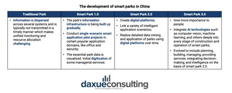 Daxue Consulting Chinese Smart City Development Of Smart Parks Daxue Consulting Market
