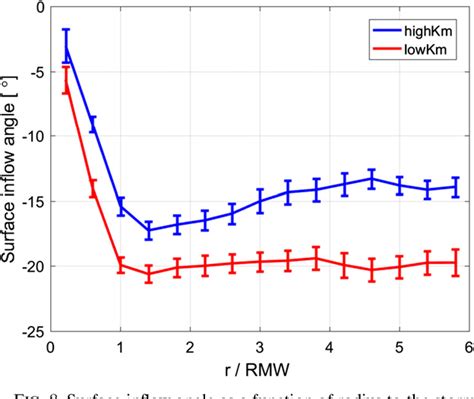 Figure 1 From Impact Of Parameterized Boundary Layer Structure On Tropical Cyclone Rapid