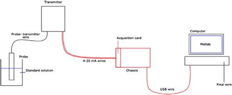 13 Sketch Of A Measuring Chain During An In Situ Calibration Process Download Scientific