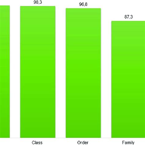 the proportion of amplicon sequence variants asvs assigned at a given
