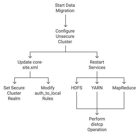 Enabling Cross Cluster And Cross Realm Kerberos Authentication For Hadoop Data Migration