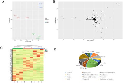 Systematic Analysis Of Metabolome Data Of Three Bupleurum Cultivars