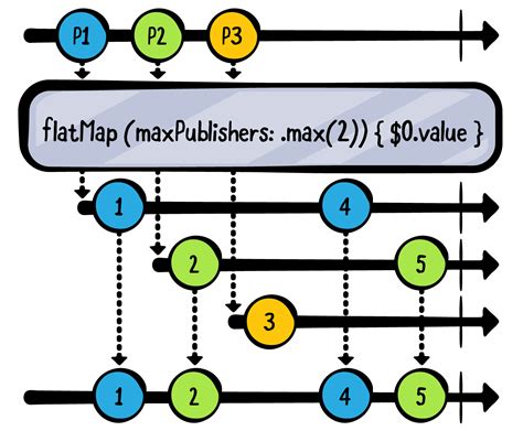 Combine Asynchronous Programming With Swift Chapter 3 Transforming Operators Kodeco