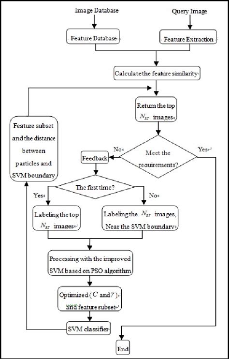 figure 1 from a hybrid pso and active learning svm model for relevance