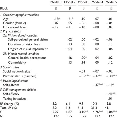 Multivariate Hierarchical Regression Analysis Of Loneliness In The